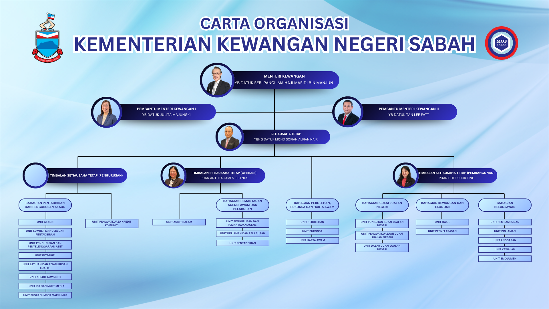 Carta Organisasi | KEMENTERIAN KEWANGAN NEGERI SABAH